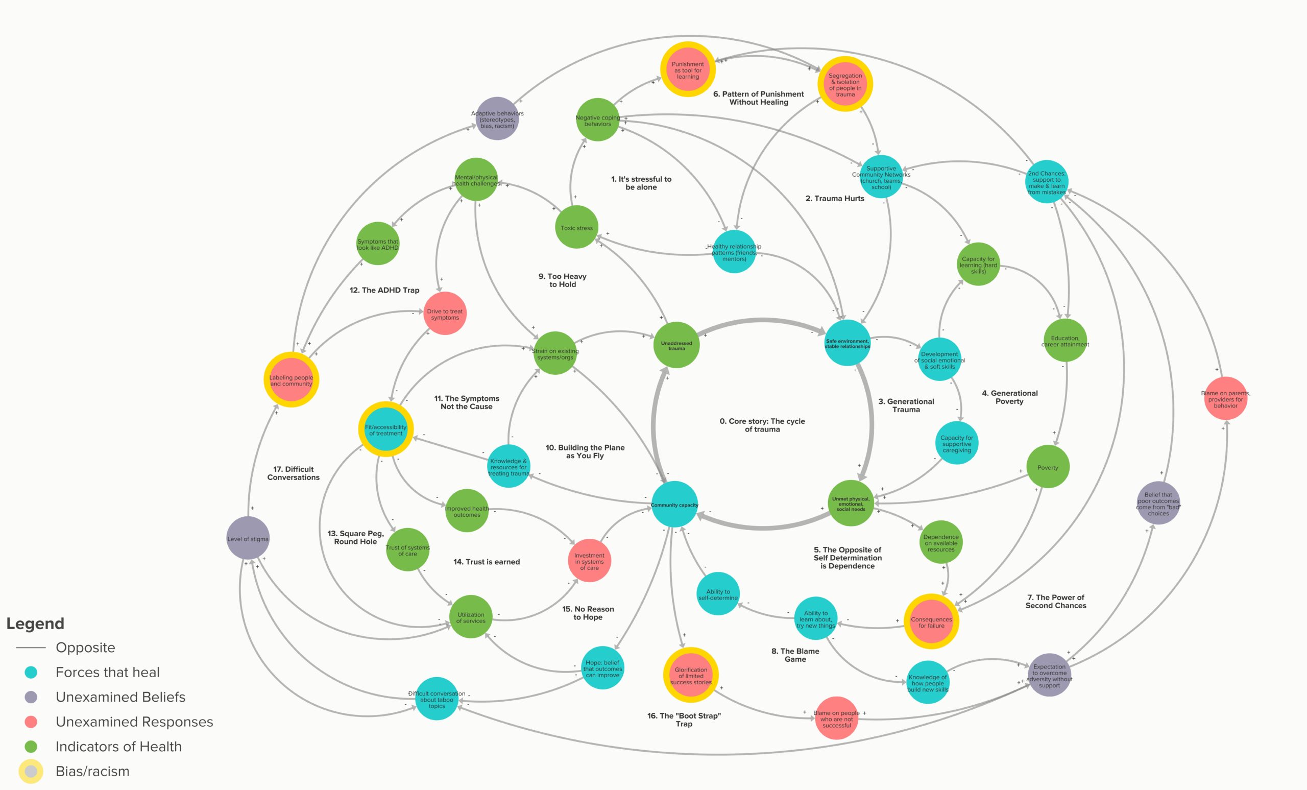 Systems Mapping Training